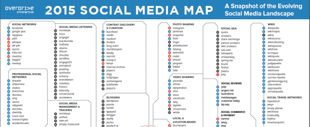 2015 Social Media Map: Tools with Links
