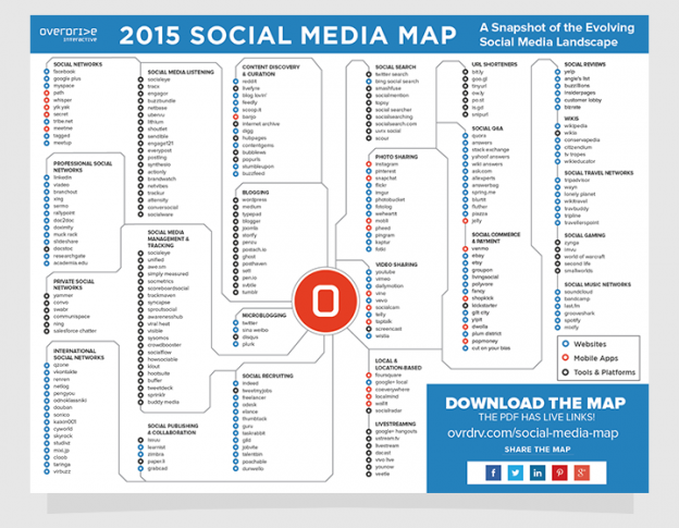 2015 Social Media Map: Tools with Links